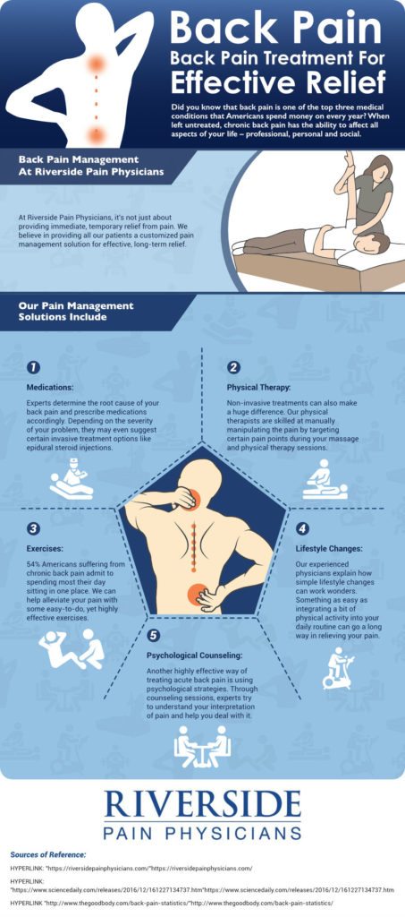 Back pain treatment infographic - Riverside Pain Physicians